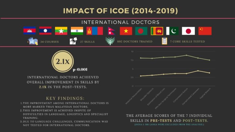 Impact of ICOE - ICOE