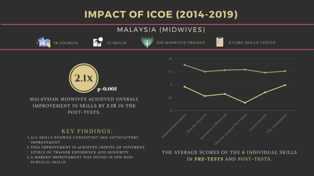 Impact of ICOE - ICOE